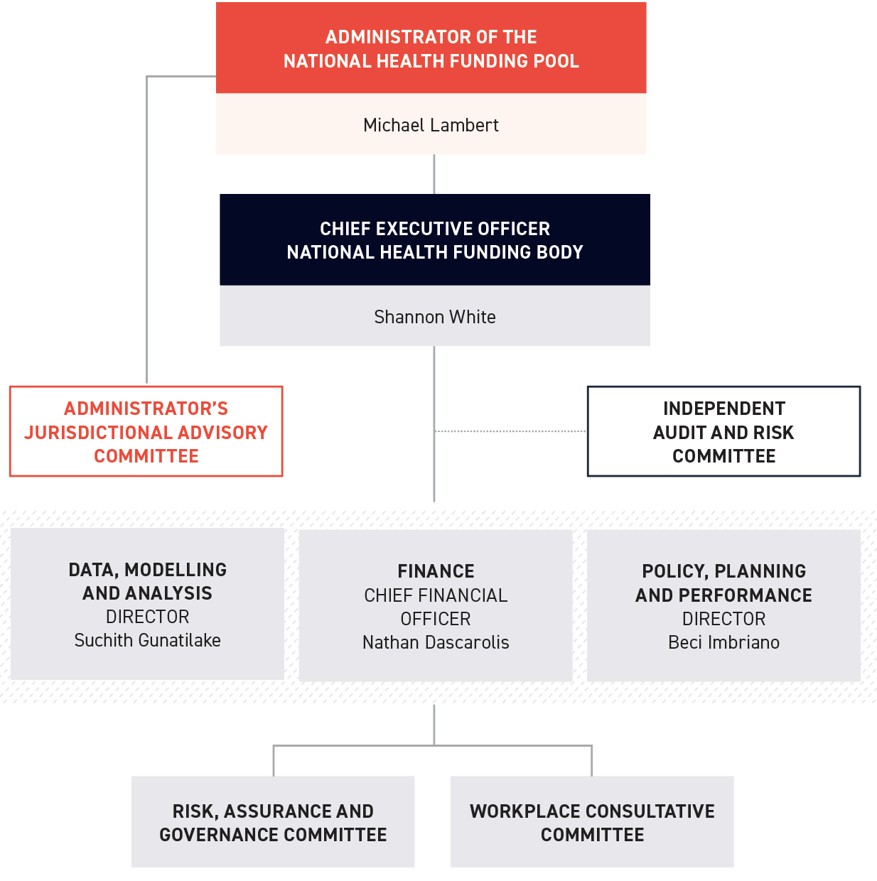 About Us | National Health Funding Body